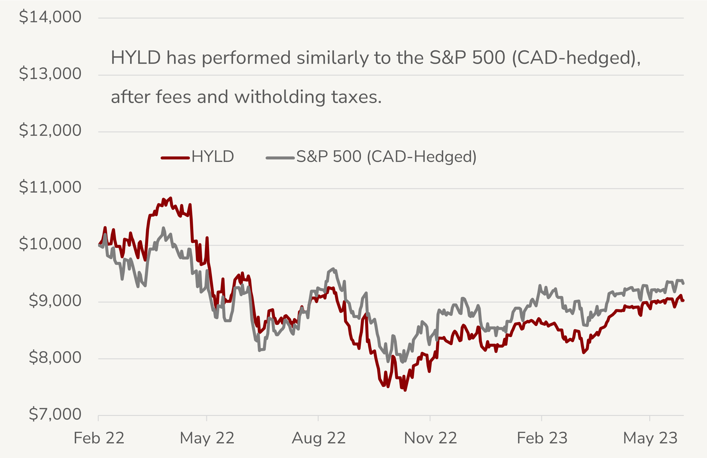 HYLD – Hamilton ETFs