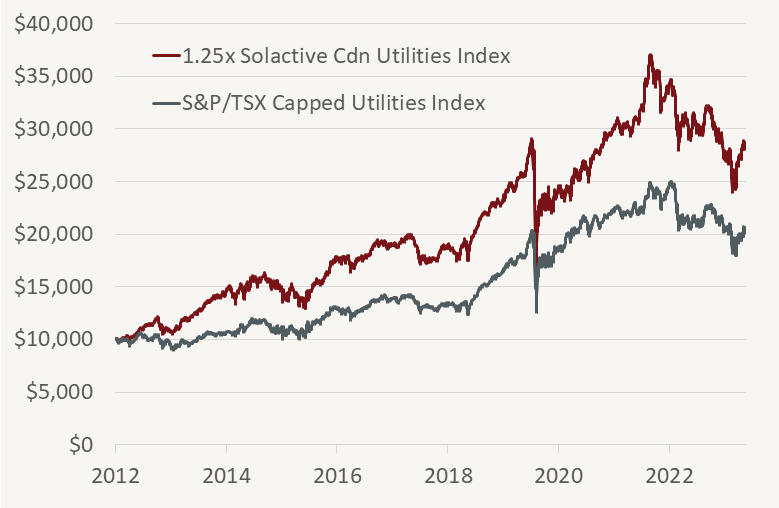 HUTS – Hamilton ETFs