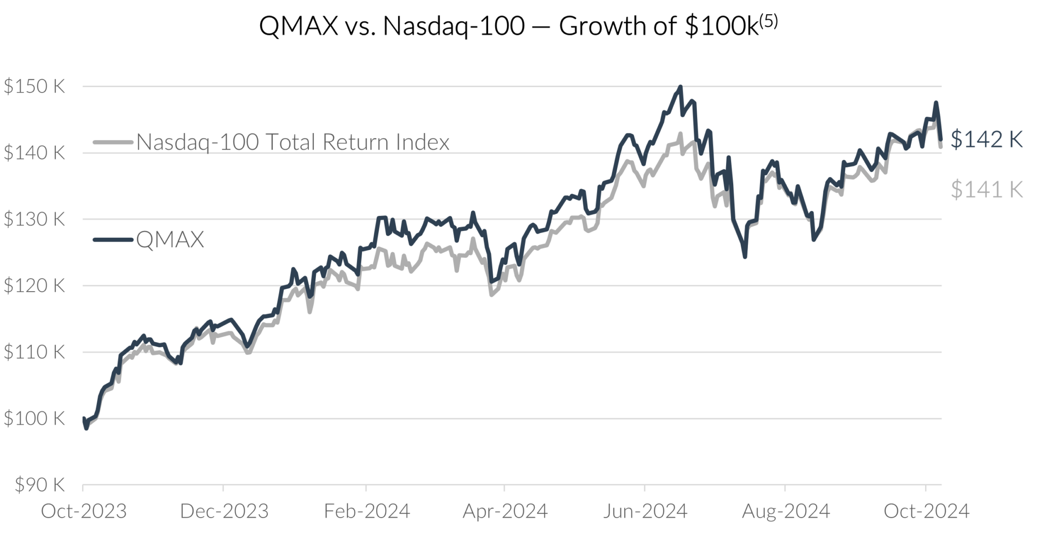 QMAX — Outperforming Nasdaq-100 with a 10%+ Yield – Hamilton ETFs
