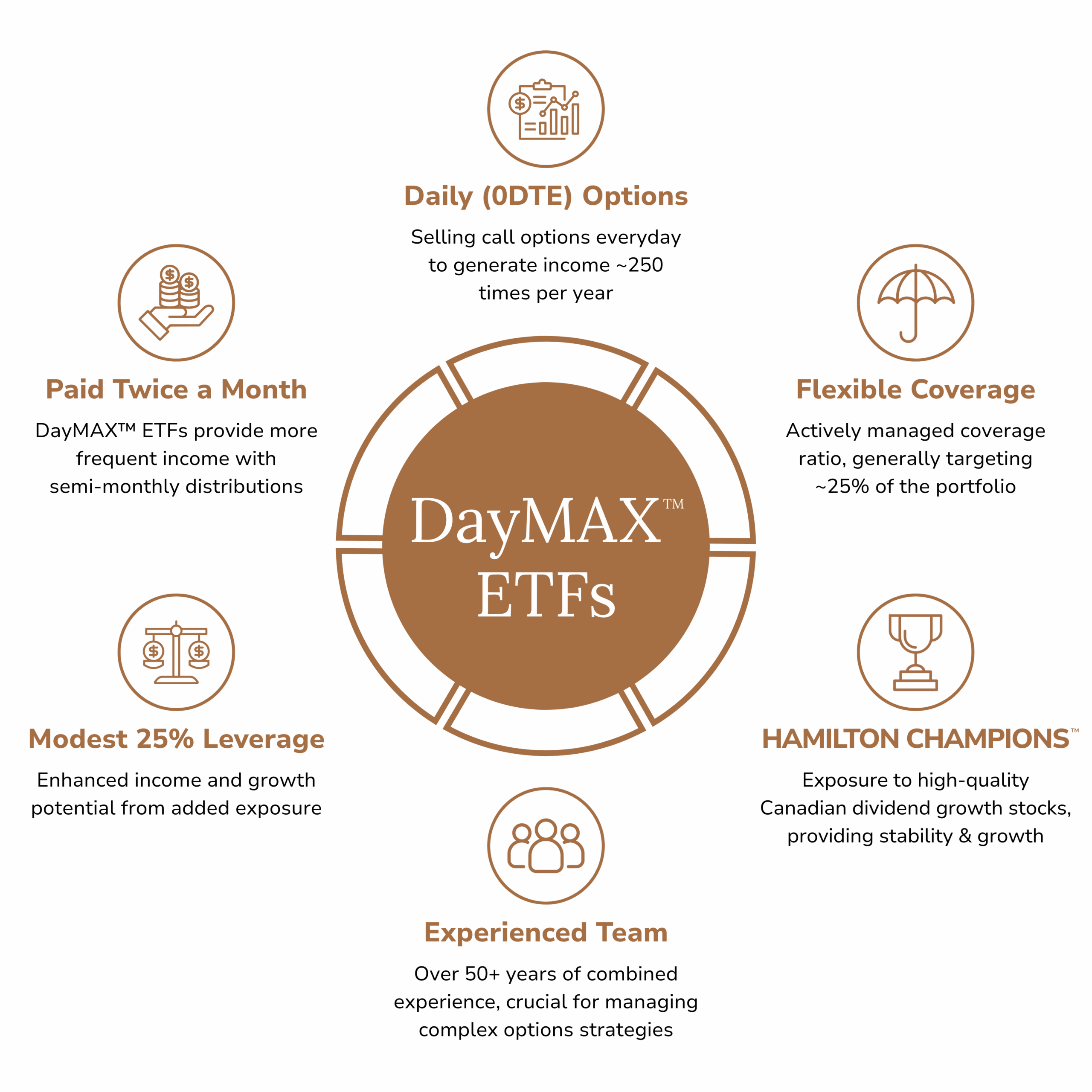 CDAY – Hamilton ETFs