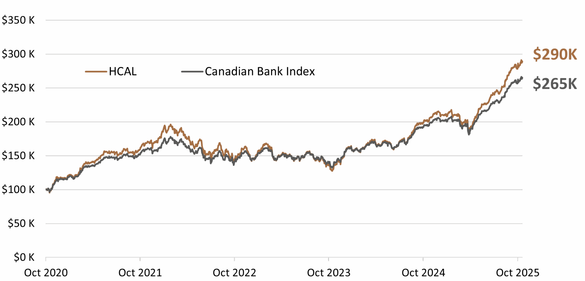 HCAL Turns Five: Enhanced Exposure to Canadian Banks – Hamilton ETFs